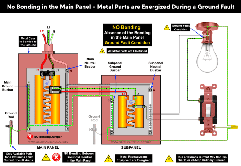 Why are Neutral and Ground Wires Bonded in a Subpanel?