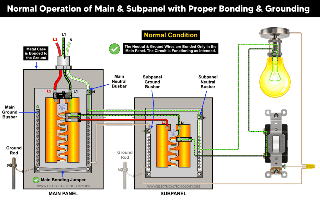 Why are Neutral and Ground Wires Bonded in a Subpanel?