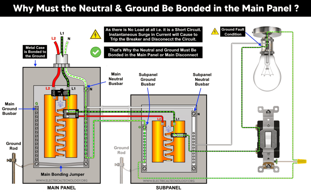 Why are Neutral and Ground Wires Bonded in a Subpanel?