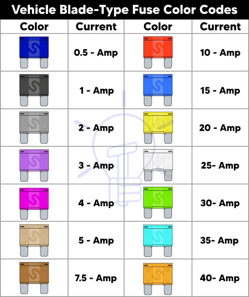 Automotive Blade-Type Fuse Color Codes with Ampere Ratings
