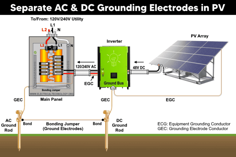 Grounding and Methods of Earthing in PV Solar System