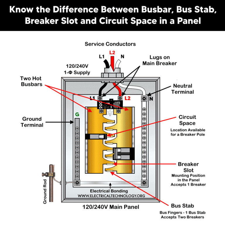 Busbar, Bus Stab, Breaker Slot and Circuit Space in a Panel